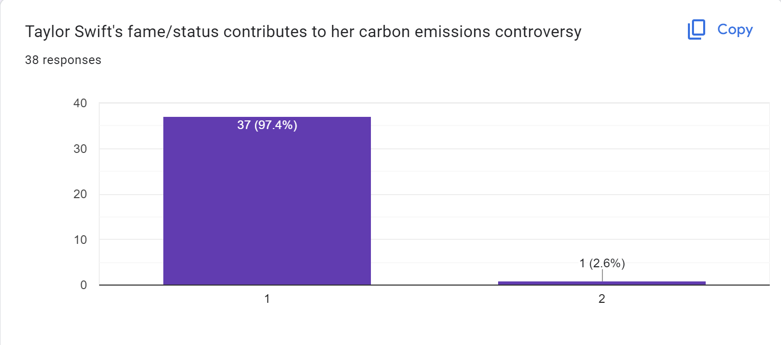 Taylor Swift’s carbon emissions stir ‘Bad Blood’ among CVHS students ...